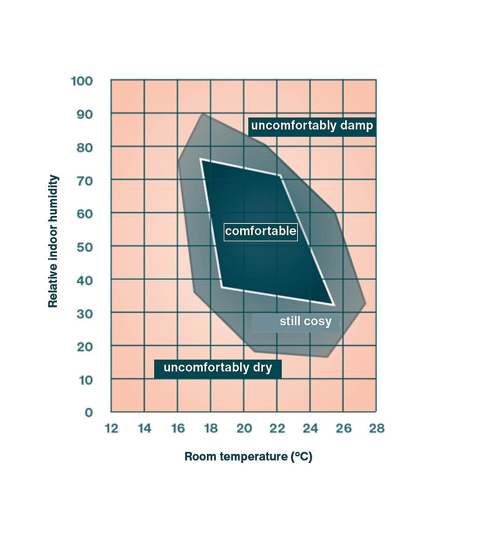 Healthy indoor climate | Zehnder Group Sales International
